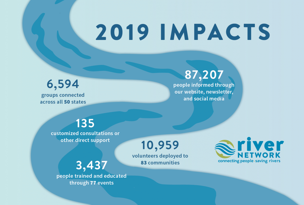 rivernetwork-2019impacts – River Network