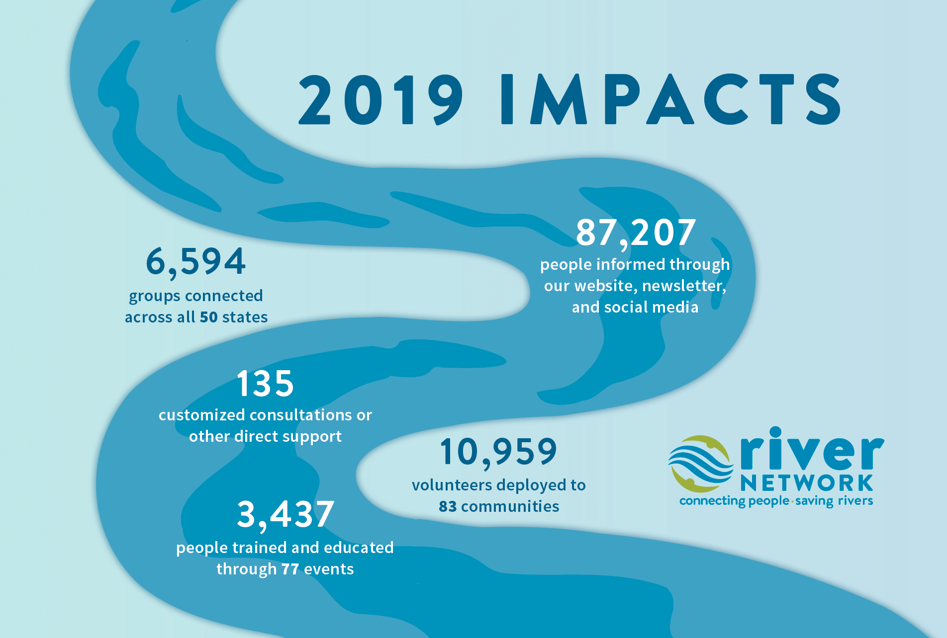 rivernetwork-2019impacts – River Network