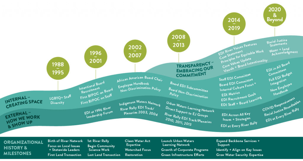 River Network’s History and Equity, Diversity, Inclusion Journey ...