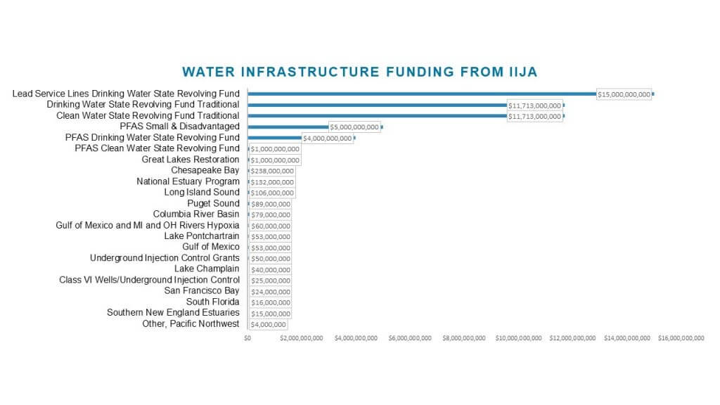 IIJA Water Infrastructure Spending – River Network