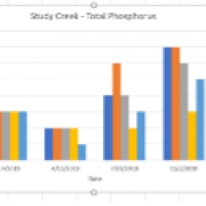 dataviz-columnchart – River Network