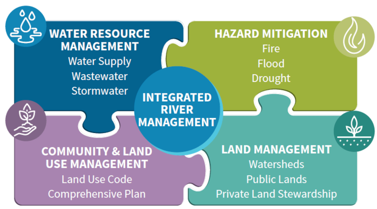 Integrated River Management and River Smart Communities – River Network