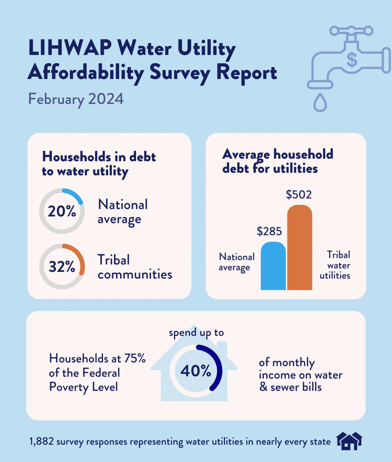 Low-Income Household Water Assistance Program: Sunset or Sunrise ...