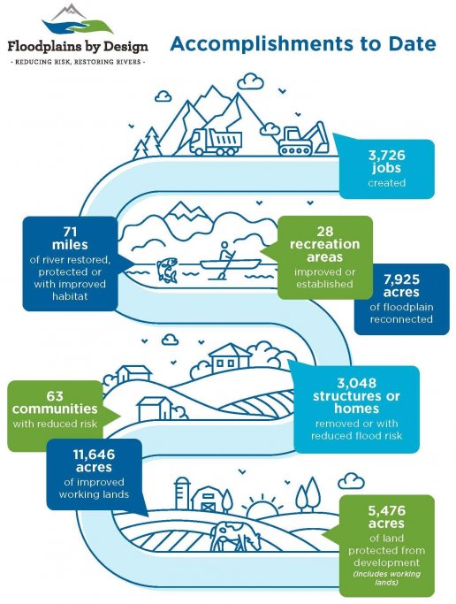 Deep Dive: Floodplain Protection & Restoration – River Network