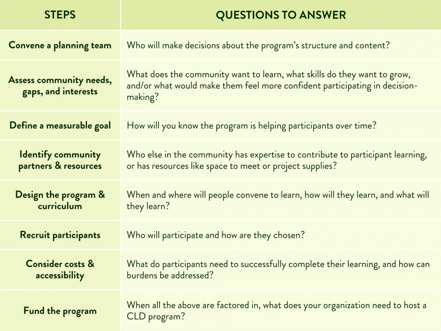 Building Local Leadership for Community Resilience – River Network